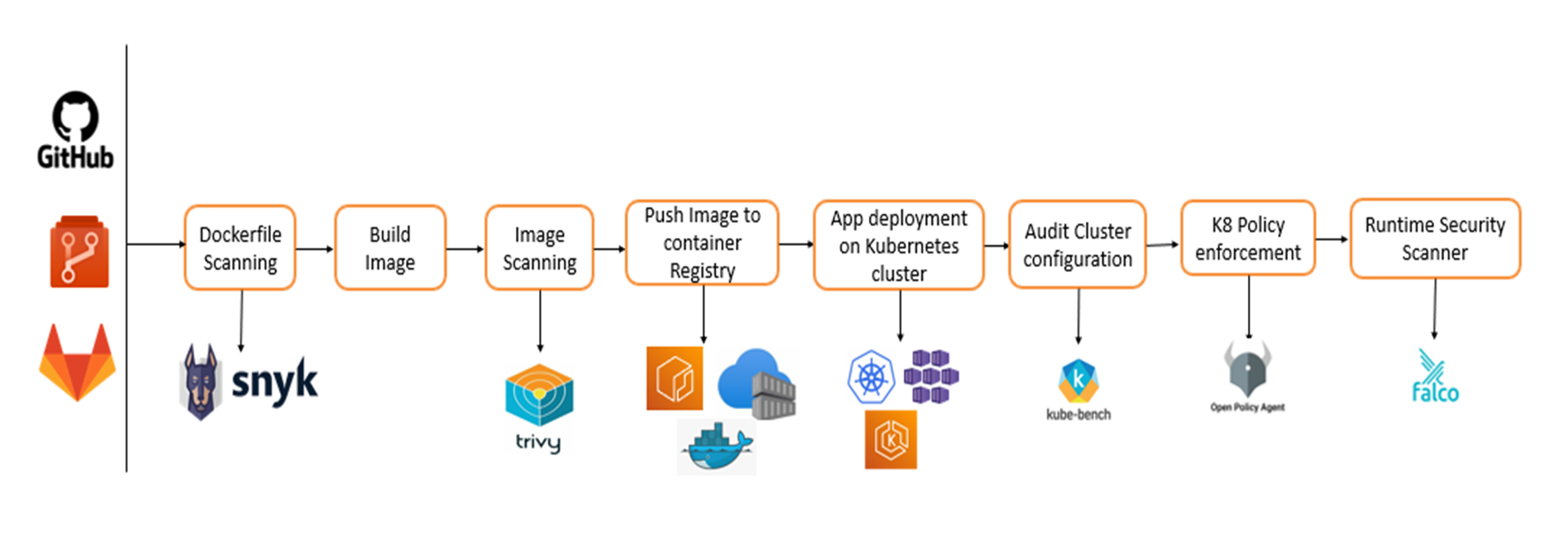Securing Containers And Kubernetes In A Devsecops Pipeline The Cloudtechner Blog